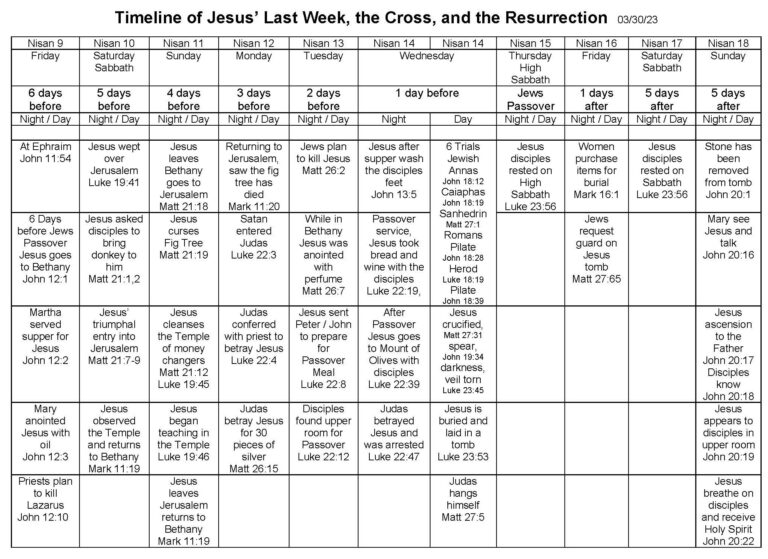 2023 Feast of Unleavened Bread, 1st Day – Seachord